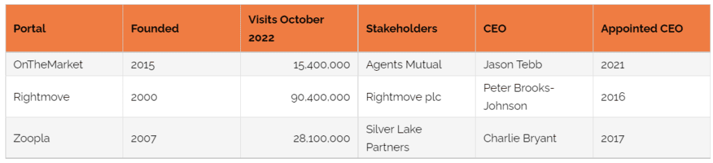 Ultimate Visual Guide To Property Portals In The UK | Online Marketplaces