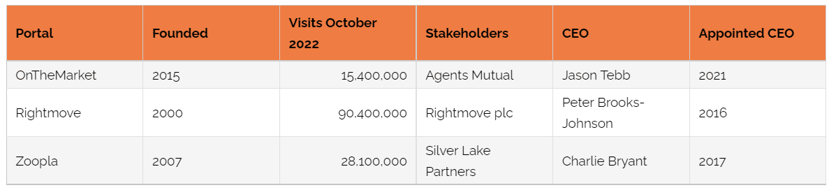 Ultimate Visual Guide To Property Portals In The UK | Online Marketplaces